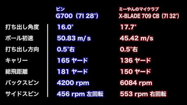 ピン G700 アイアンの試打レビュー 口コミ・評価 ギアスペック ピン G700 アイアンの試打レビュー 口コミ・評価 ギアスペック