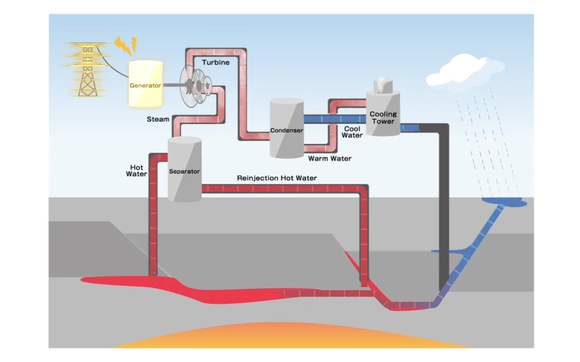 Geothermal Power Plant Diagram
